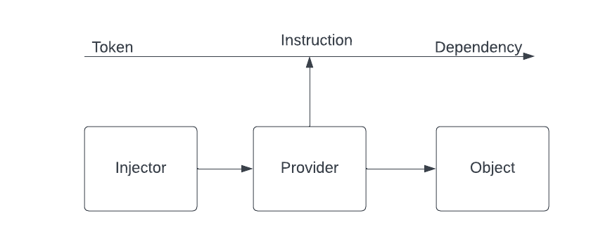 A Detailed Guide on Using Angular JS Services for Cross-Component Communication